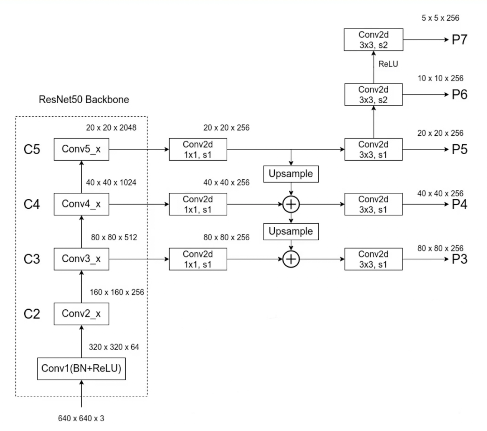RetinaNet | The Blog of Star Rain