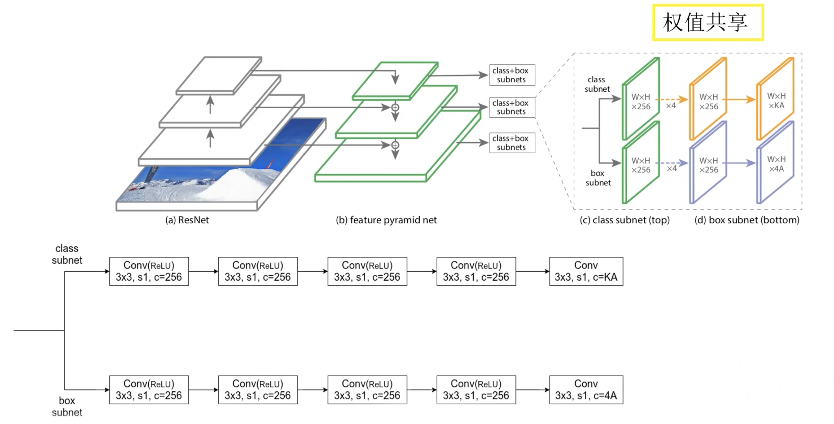 RetinaNet | The Blog of Star Rain