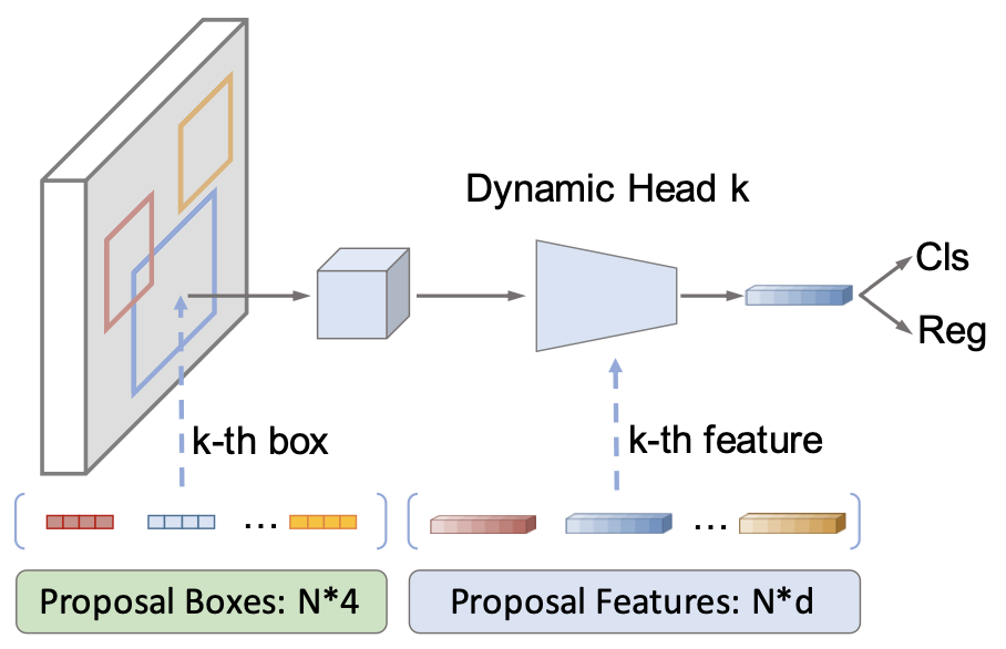 Sparse R-CNN | The Blog of Star Rain